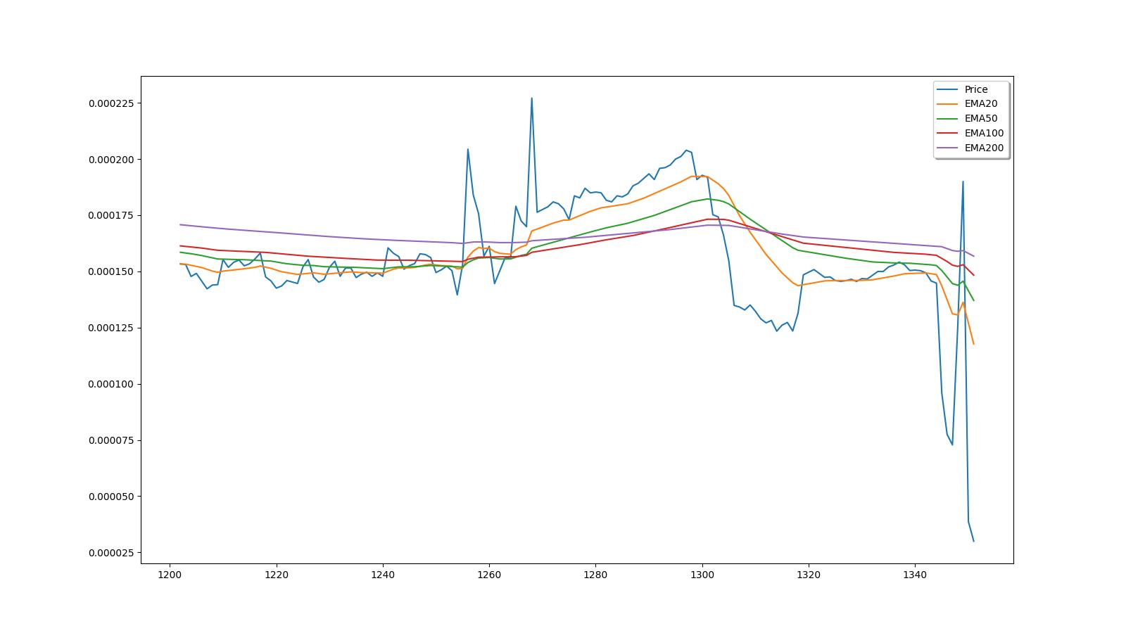 Victory Gem Exponential Moving Averages