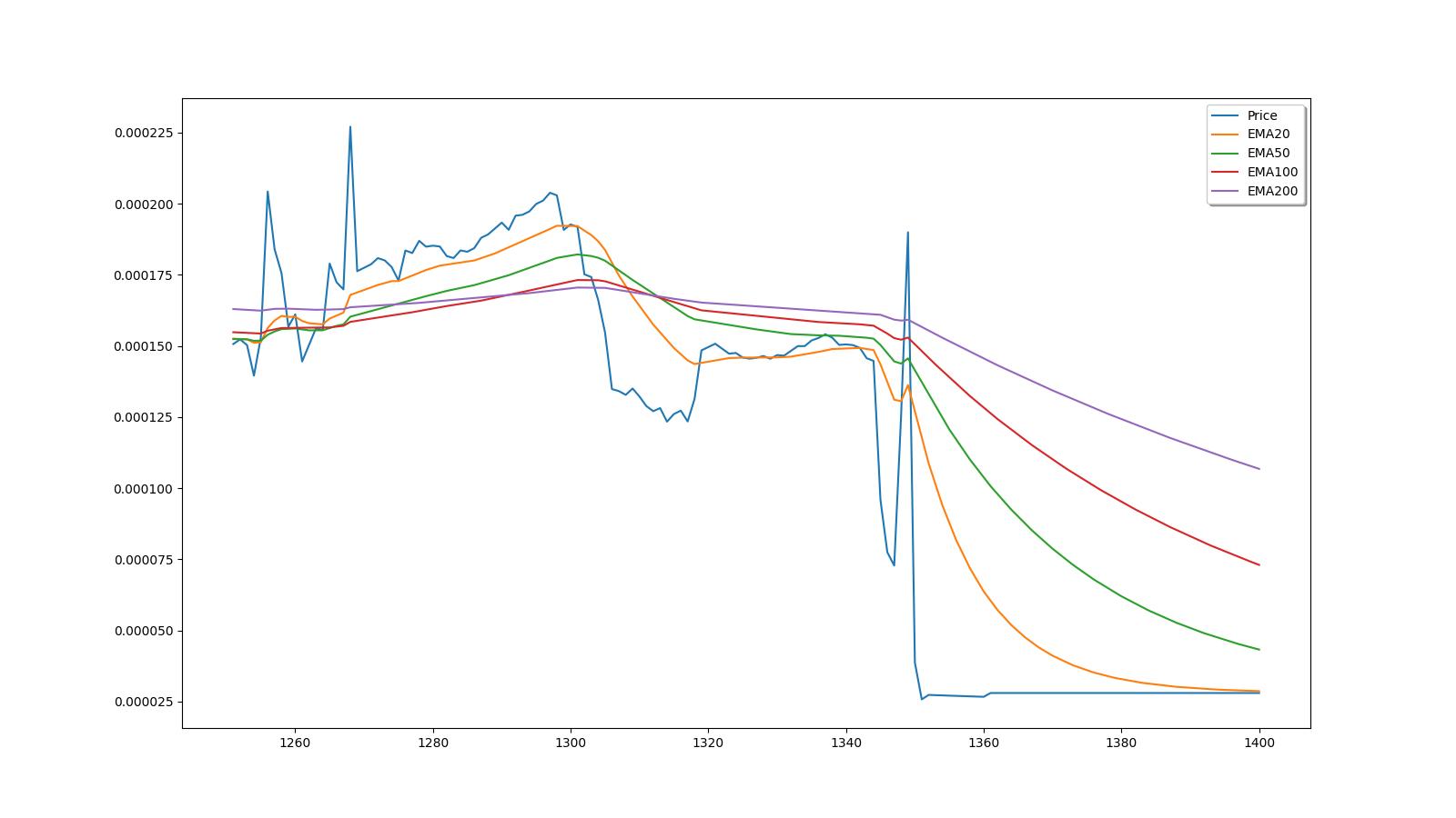 Victory Gem Exponential Moving Averages