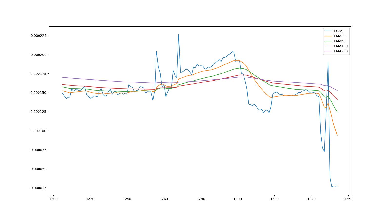 Victory Gem Exponential Moving Averages