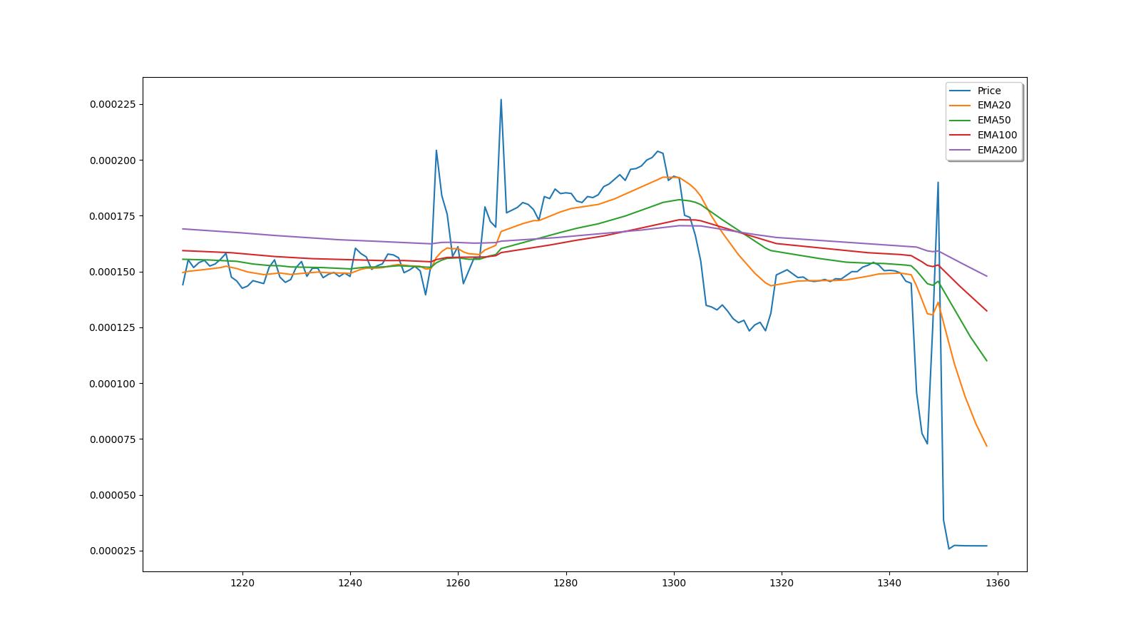 Victory Gem Exponential Moving Averages