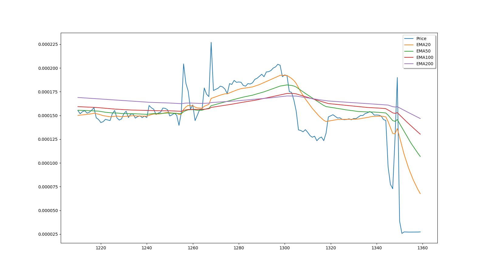 Victory Gem Exponential Moving Averages