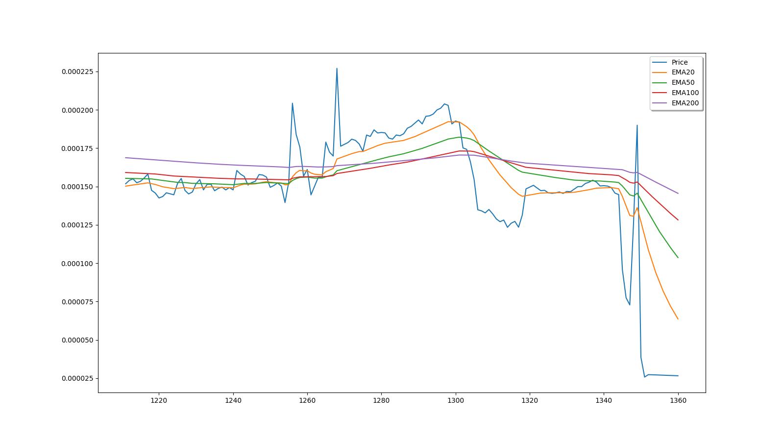 Victory Gem Exponential Moving Averages