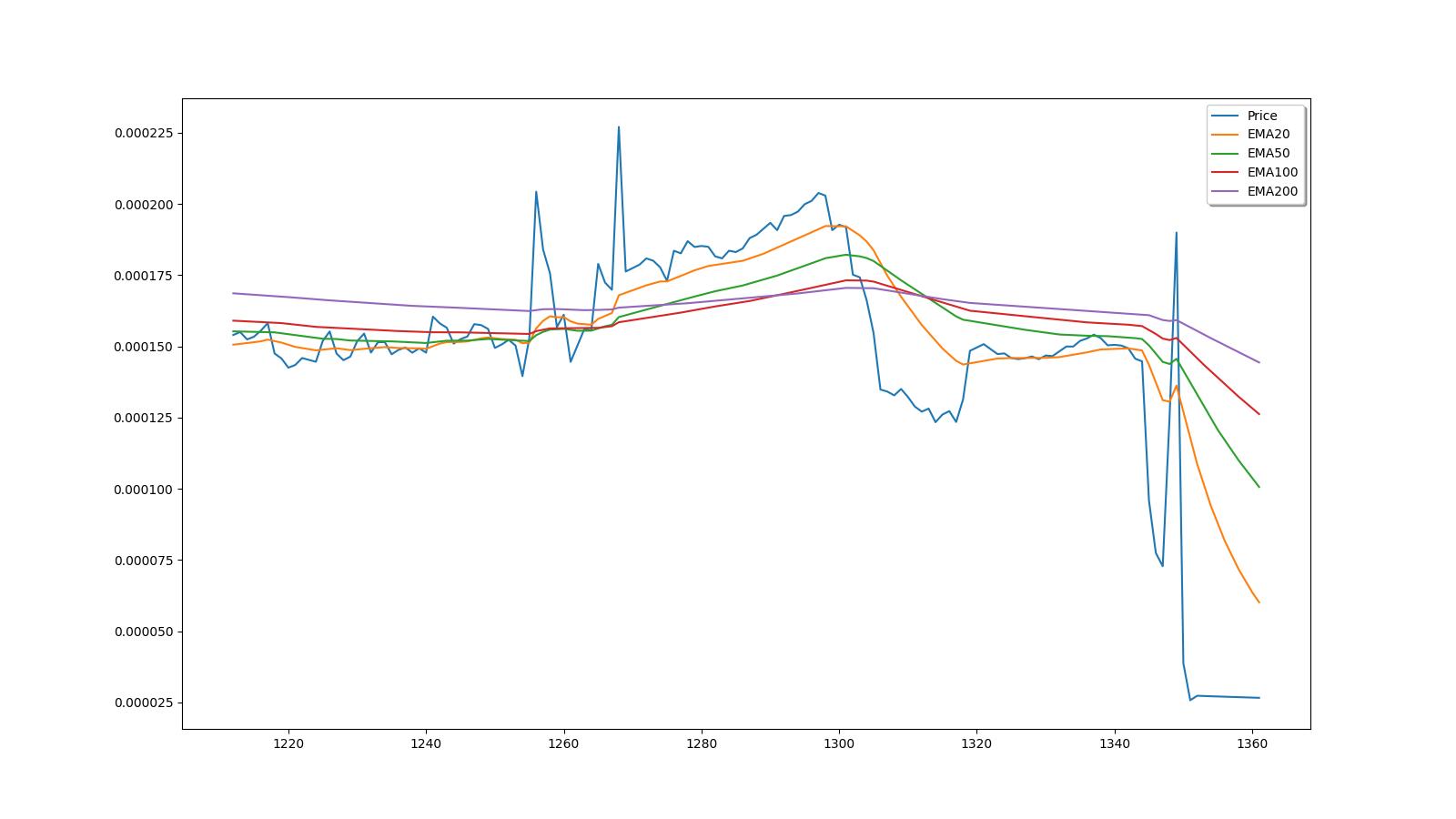 Victory Gem Exponential Moving Averages