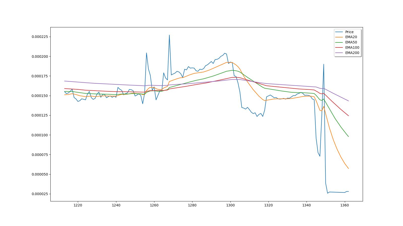 Victory Gem Exponential Moving Averages
