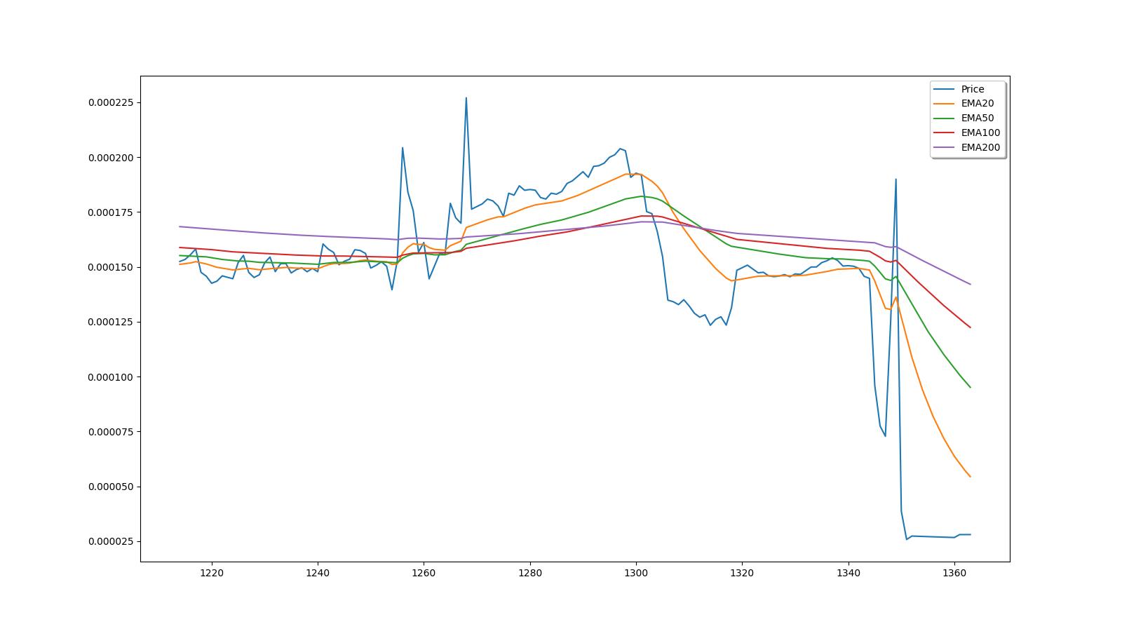 Victory Gem Exponential Moving Averages