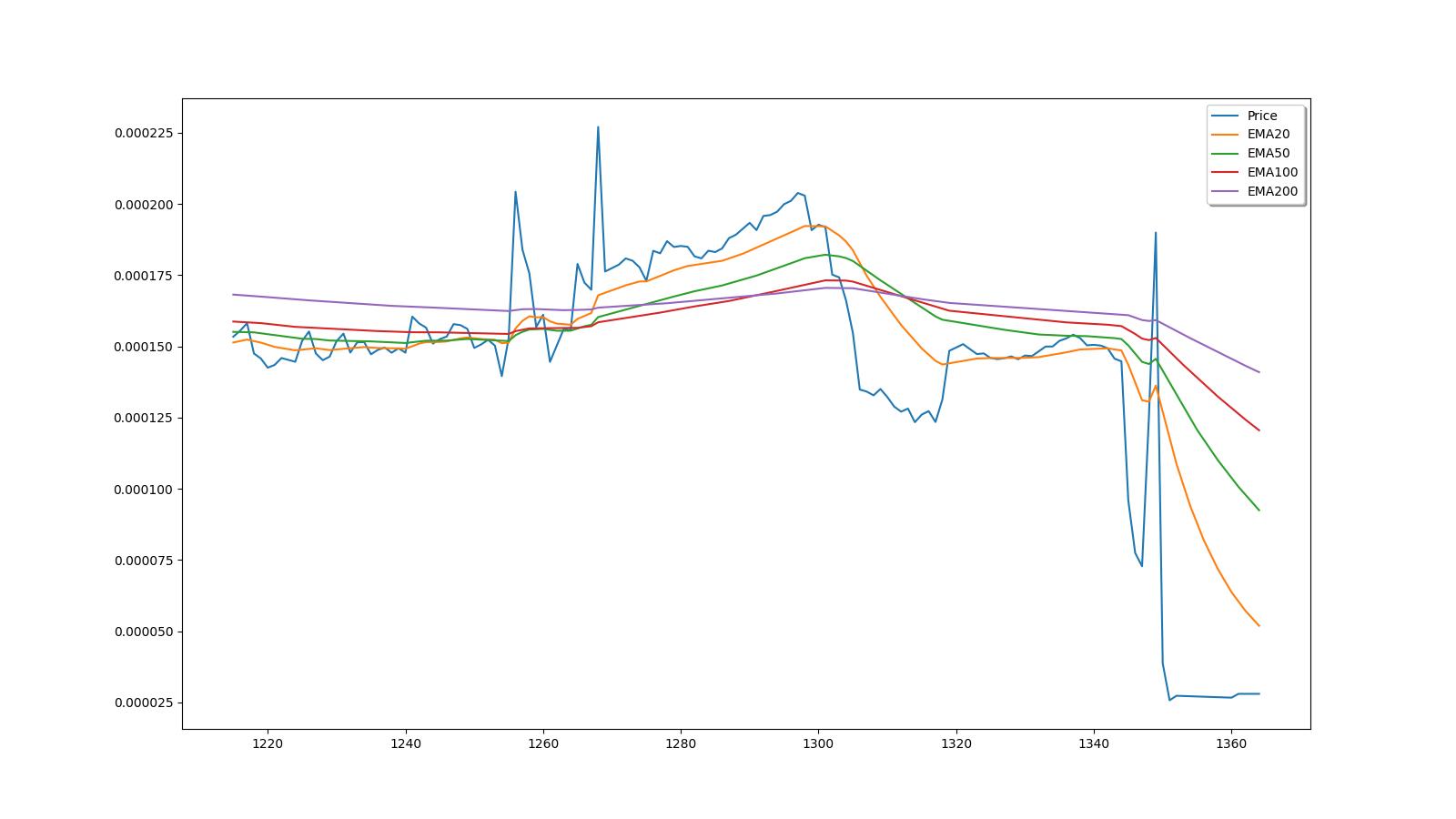 Victory Gem Exponential Moving Averages