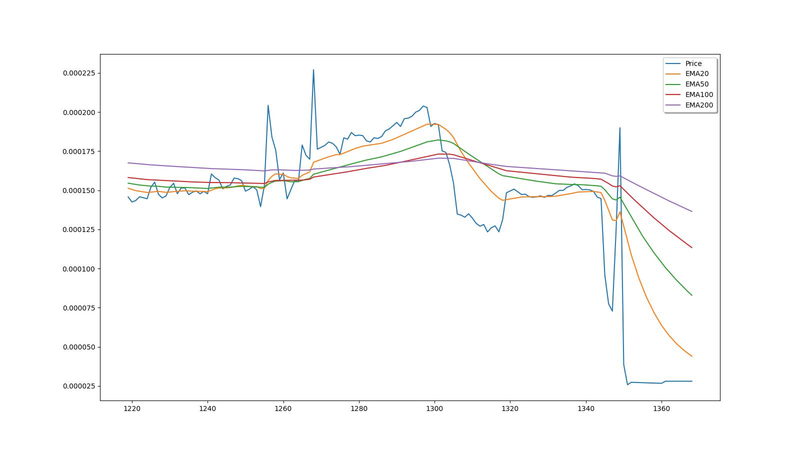 Victory Gem Exponential Moving Averages
