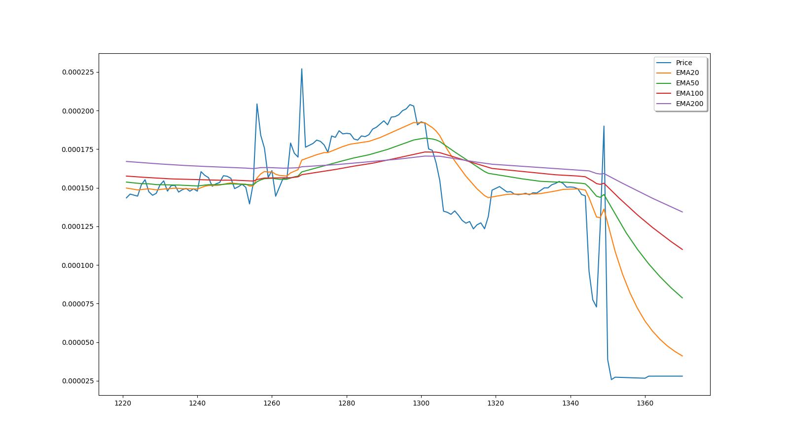 Victory Gem Exponential Moving Averages