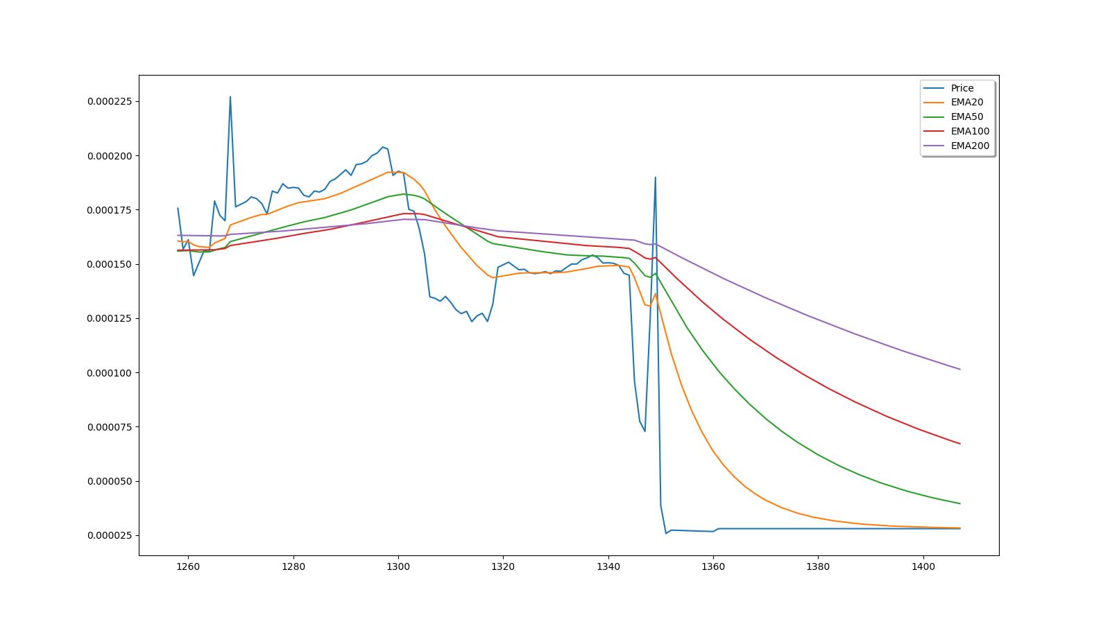 Victory Gem Exponential Moving Averages