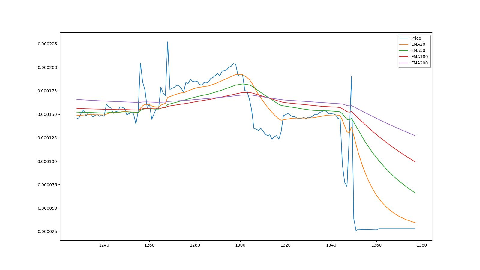 Victory Gem Exponential Moving Averages