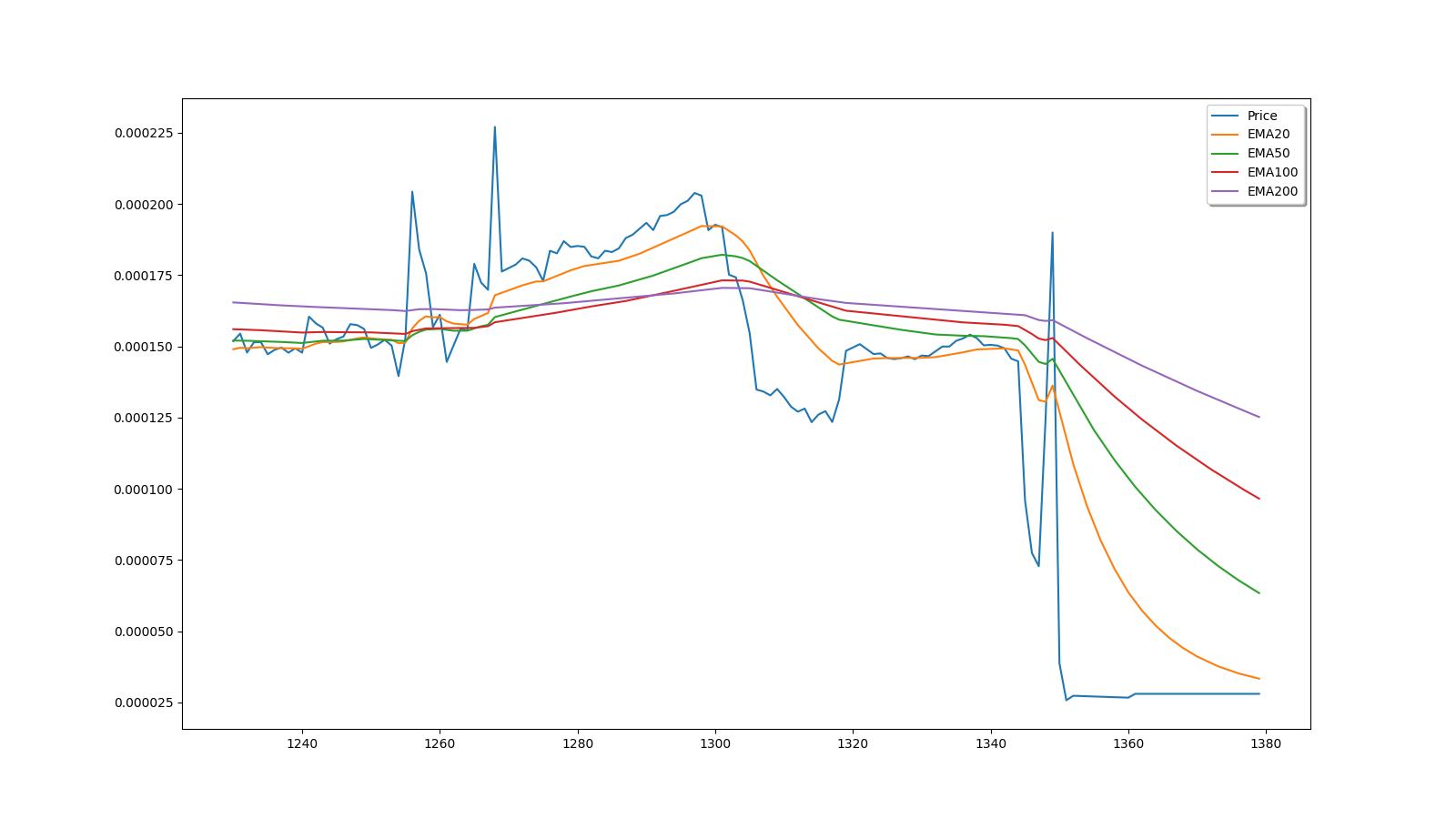 Victory Gem Exponential Moving Averages
