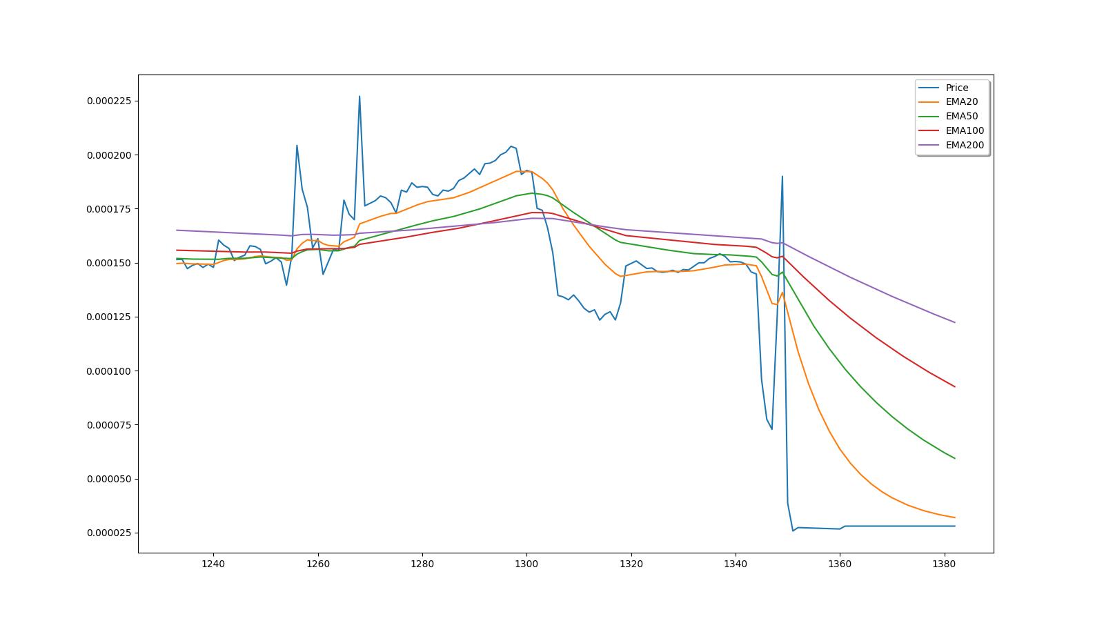 Victory Gem Exponential Moving Averages