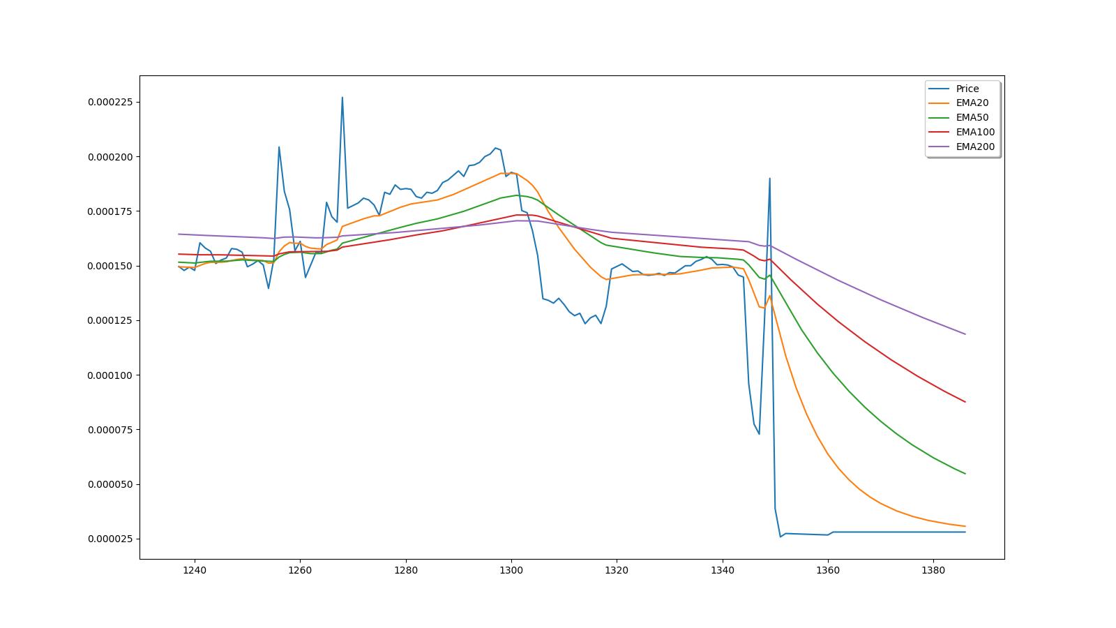 Victory Gem Exponential Moving Averages