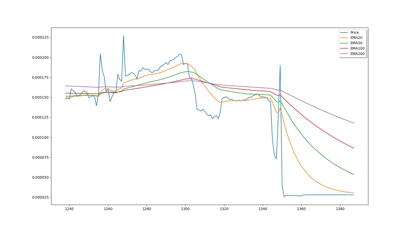 Victory Gem Exponential Moving Averages