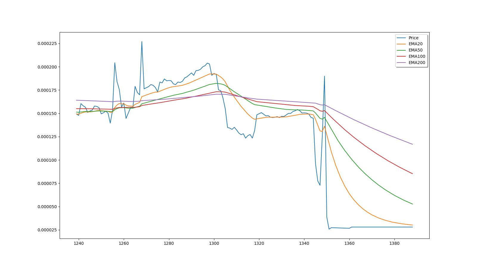 Victory Gem Exponential Moving Averages