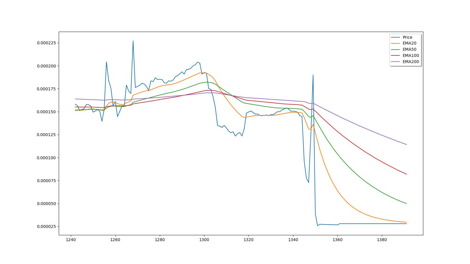 Victory Gem Exponential Moving Averages