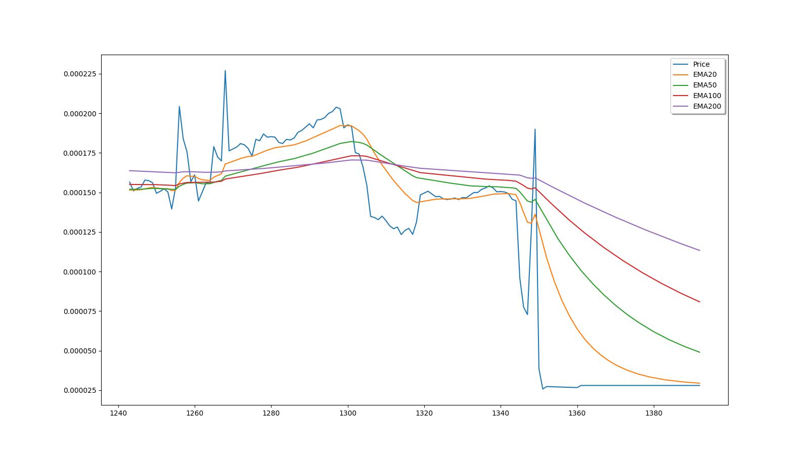 Victory Gem Exponential Moving Averages