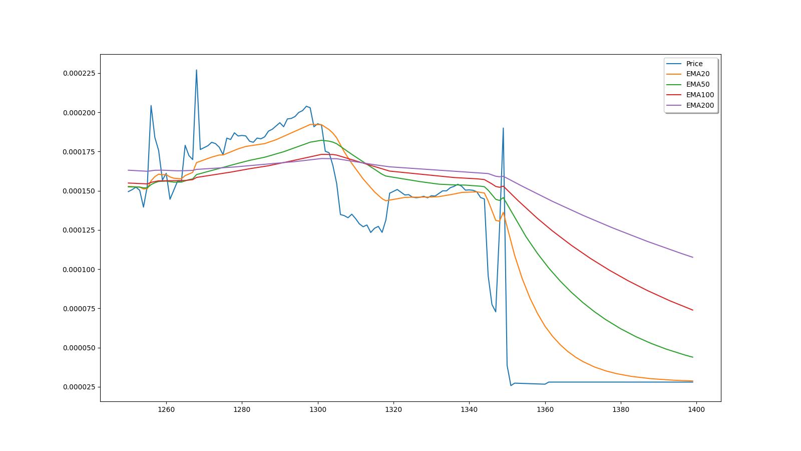 Victory Gem Exponential Moving Averages