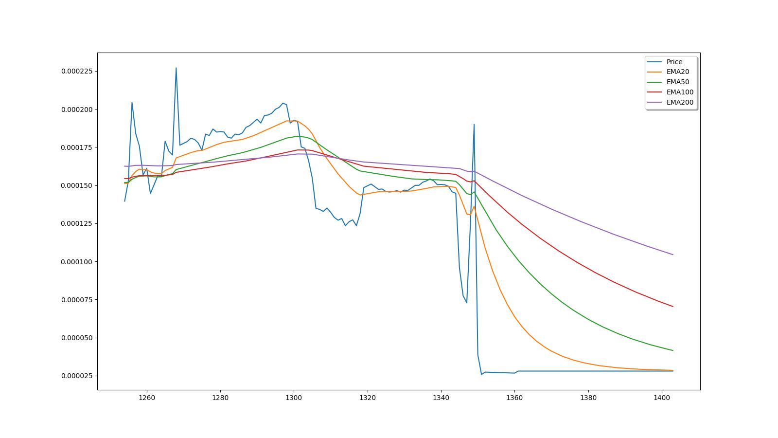 Victory Gem Exponential Moving Averages