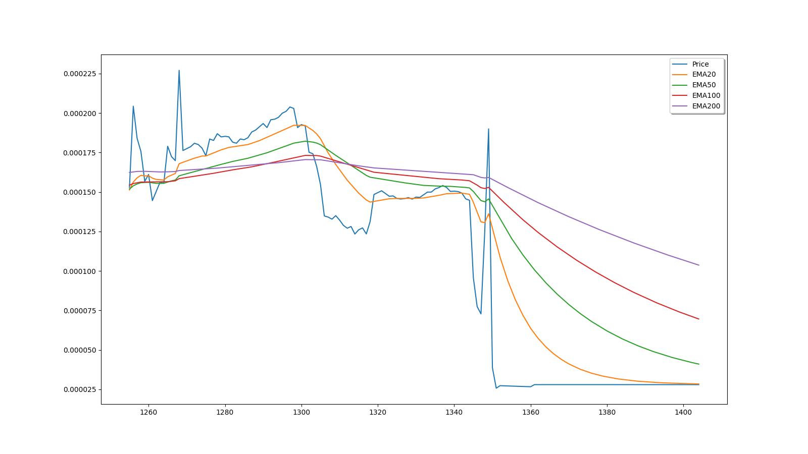 Victory Gem Exponential Moving Averages