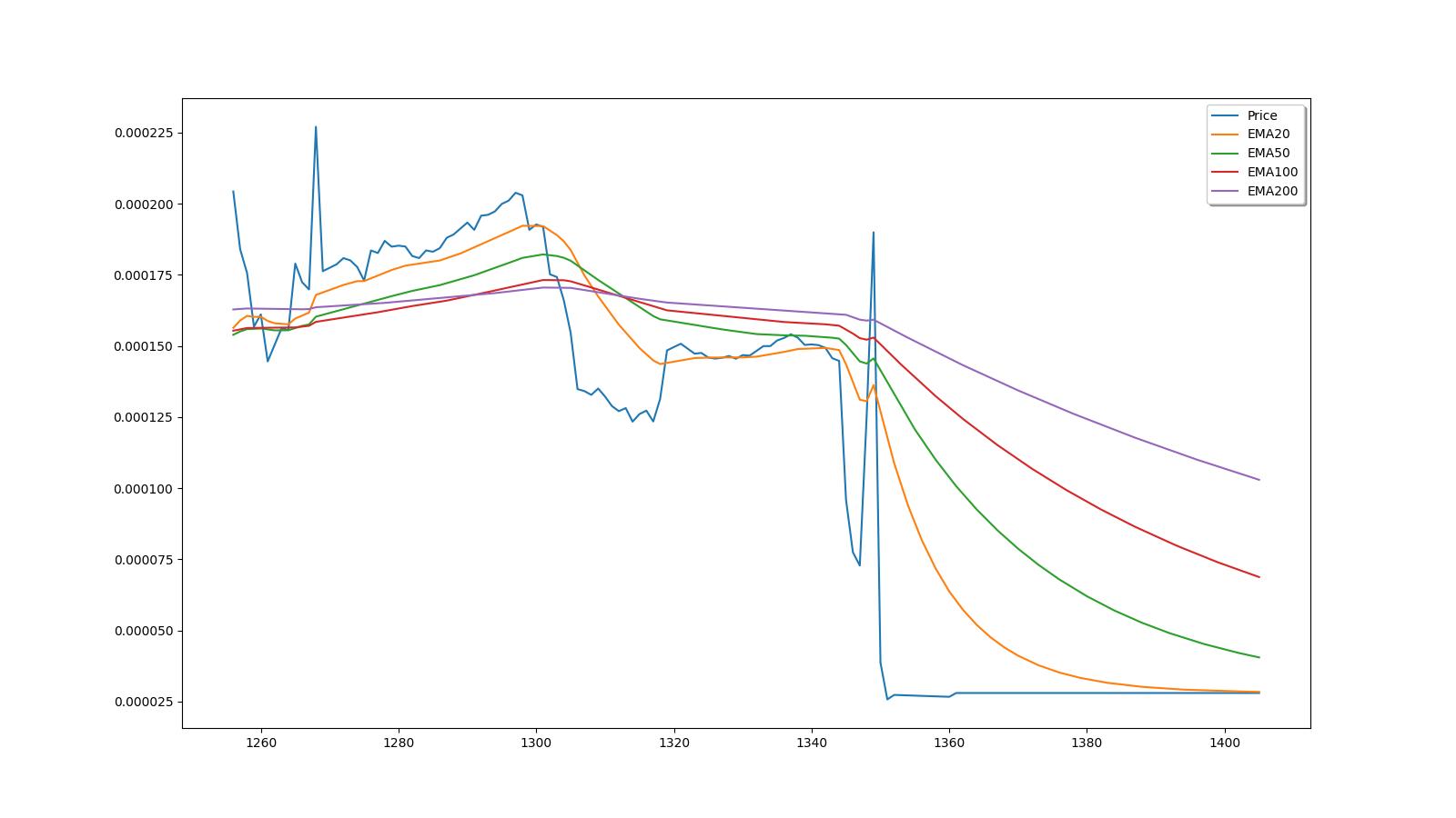 Victory Gem Exponential Moving Averages
