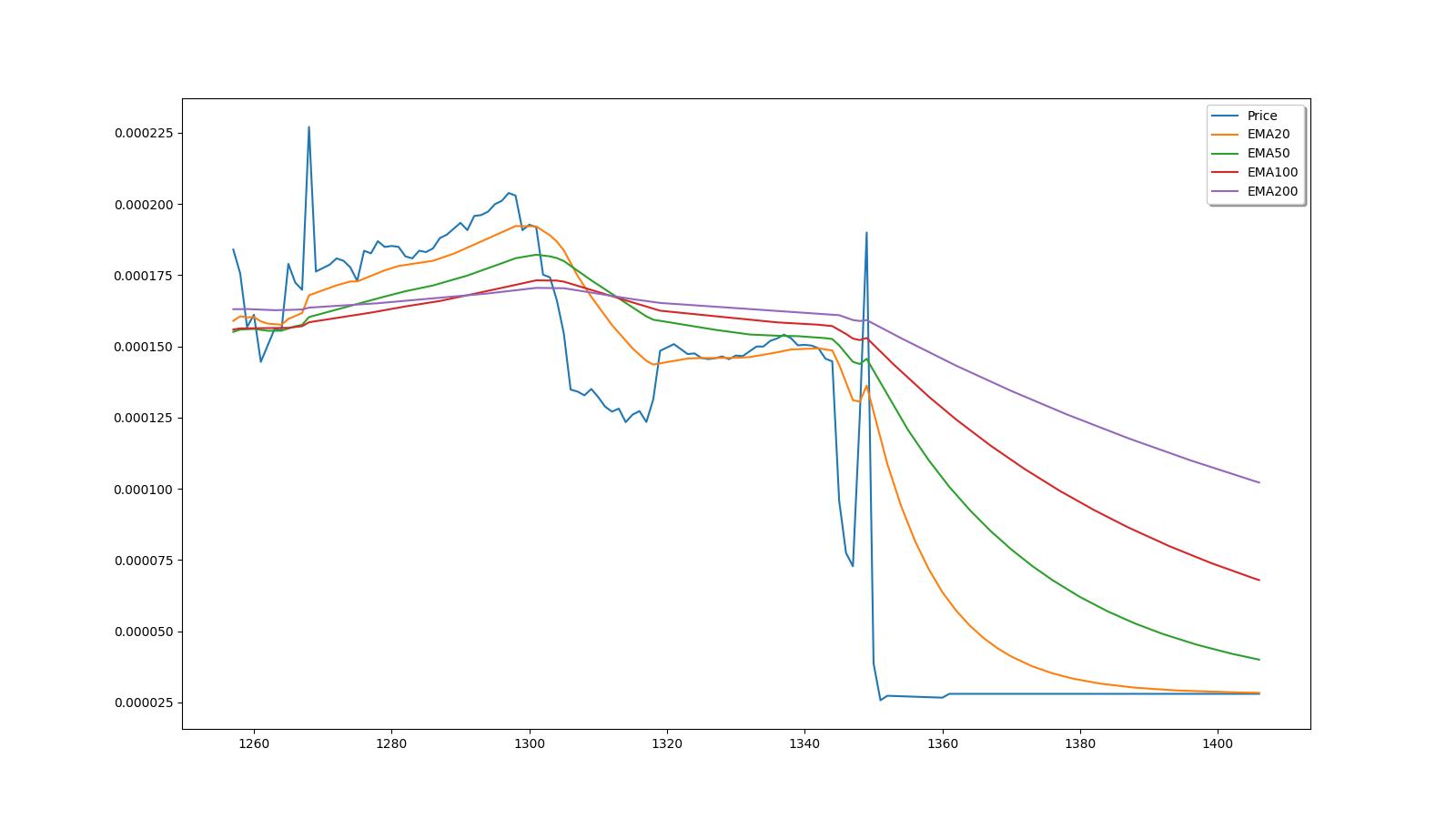 Victory Gem Exponential Moving Averages