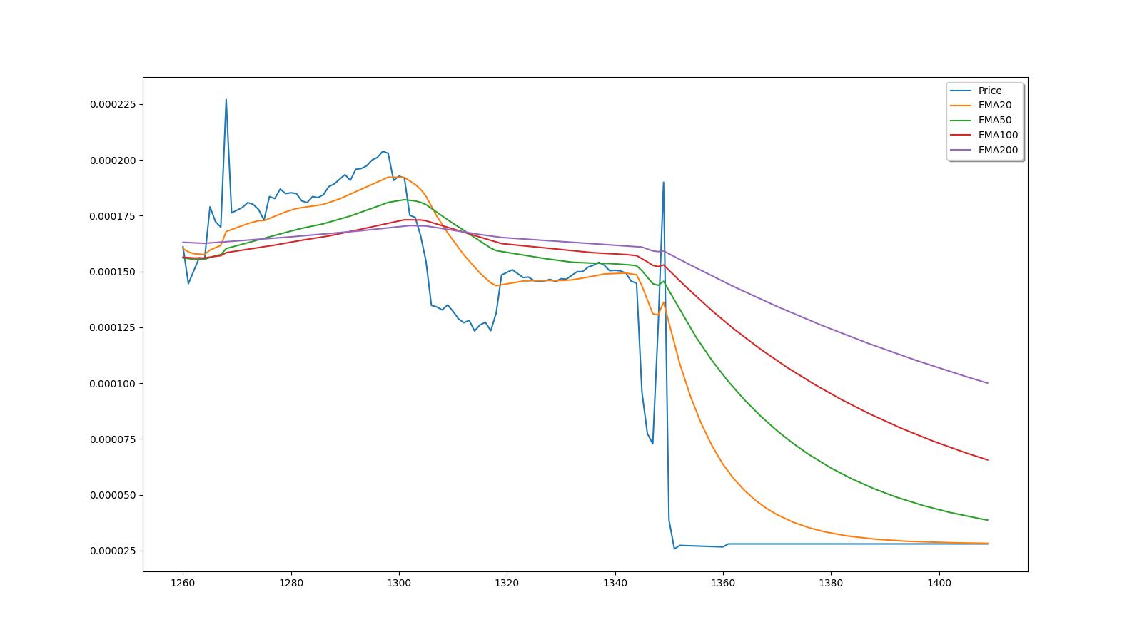 Victory Gem Exponential Moving Averages