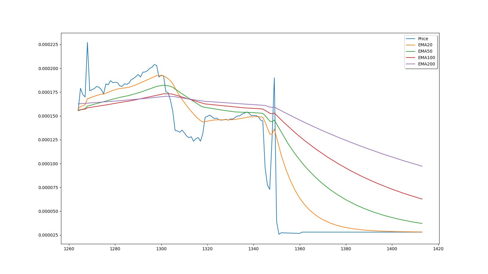 Victory Gem Exponential Moving Averages