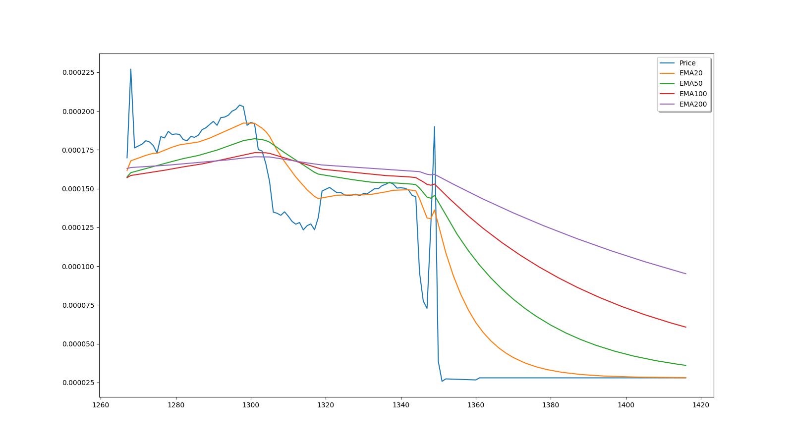Victory Gem Exponential Moving Averages