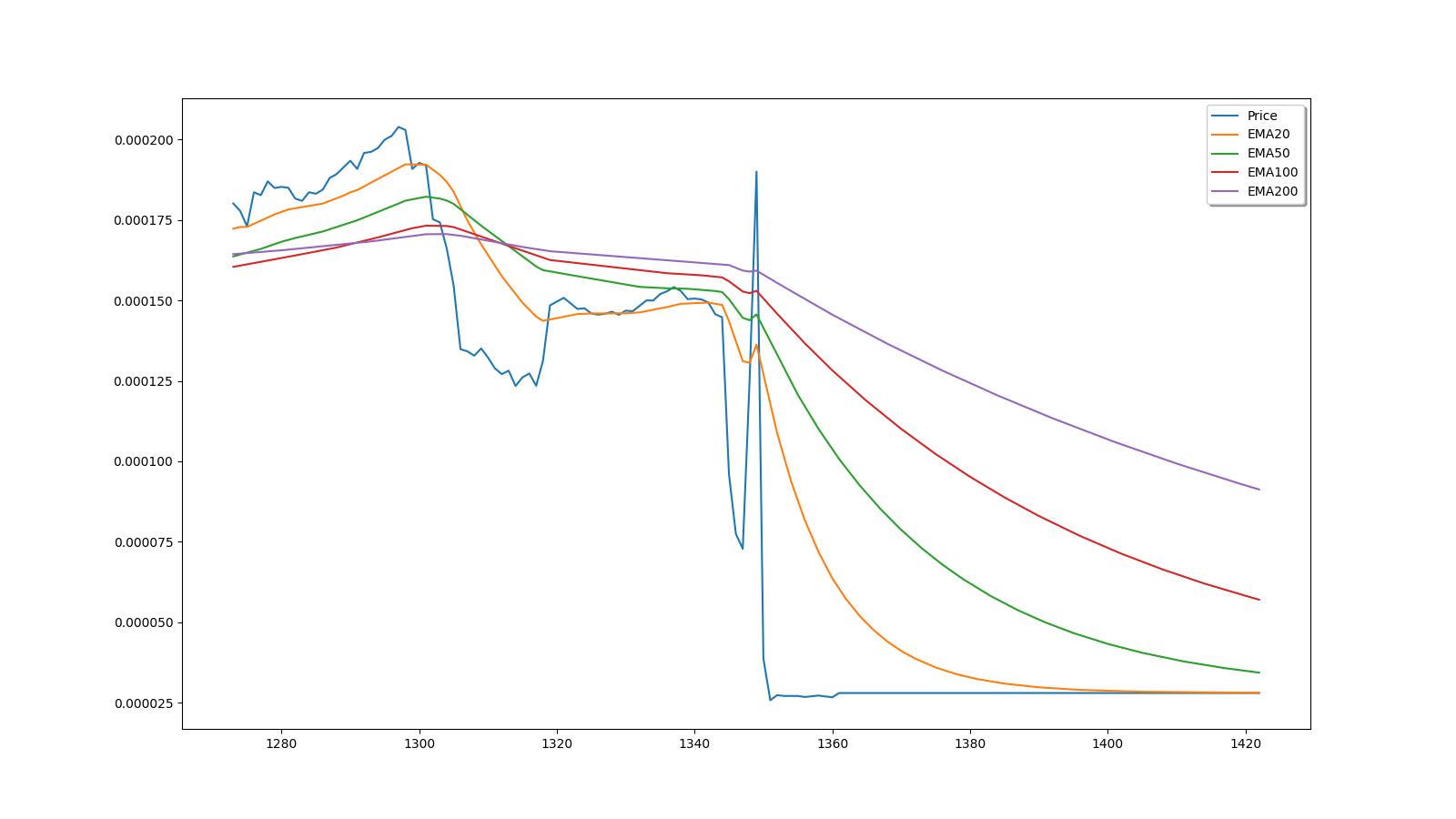 Victory Gem Exponential Moving Averages