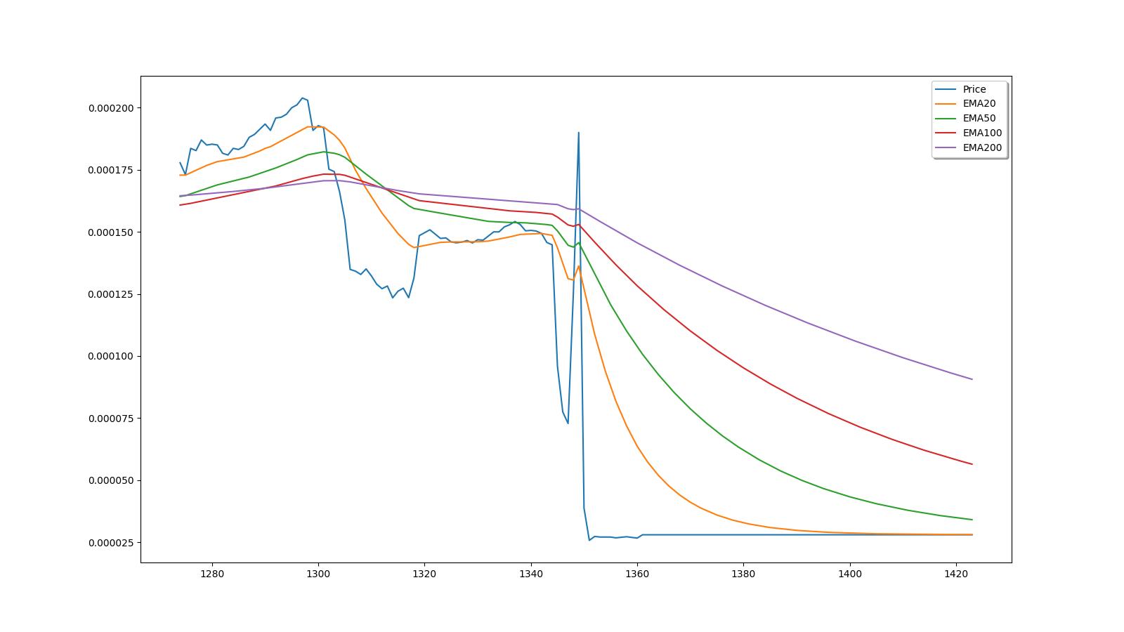 Victory Gem Exponential Moving Averages