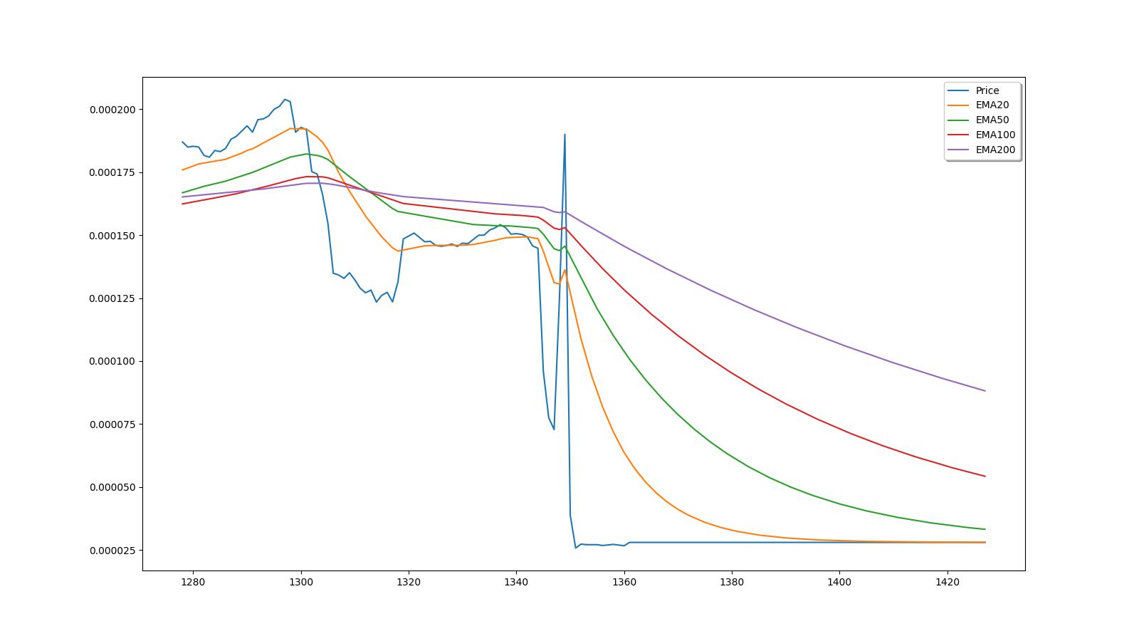 Victory Gem Exponential Moving Averages