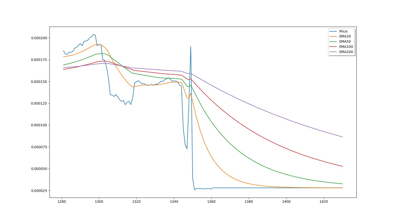 Victory Gem Exponential Moving Averages