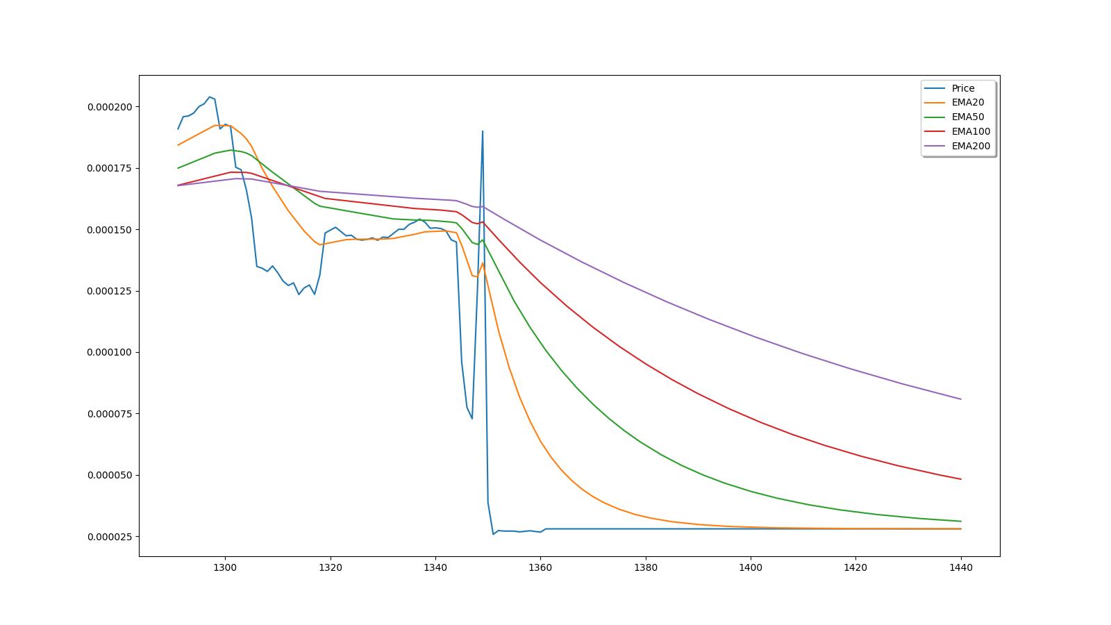 Victory Gem Exponential Moving Averages