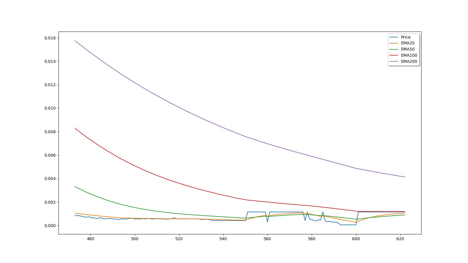 VIDT DAO Exponential Moving Averages