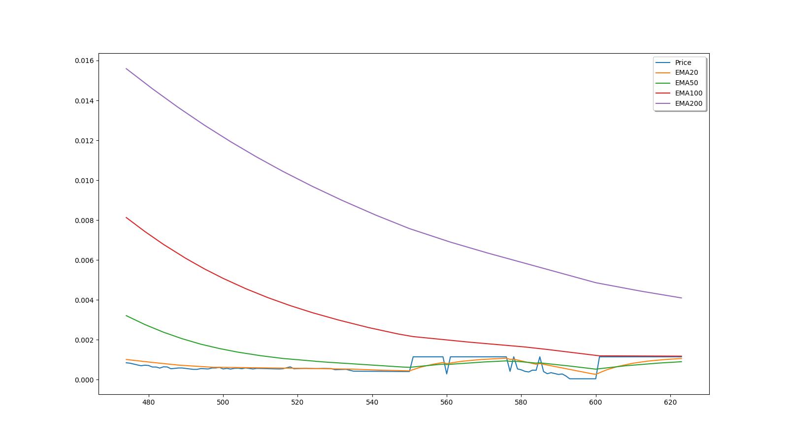 VIDT DAO Exponential Moving Averages