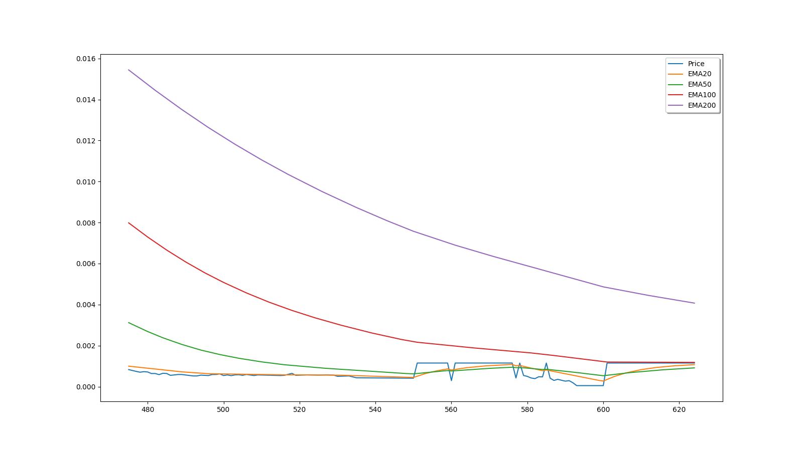 VIDT DAO Exponential Moving Averages