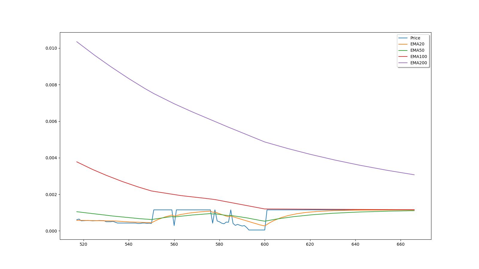 VIDT DAO Exponential Moving Averages
