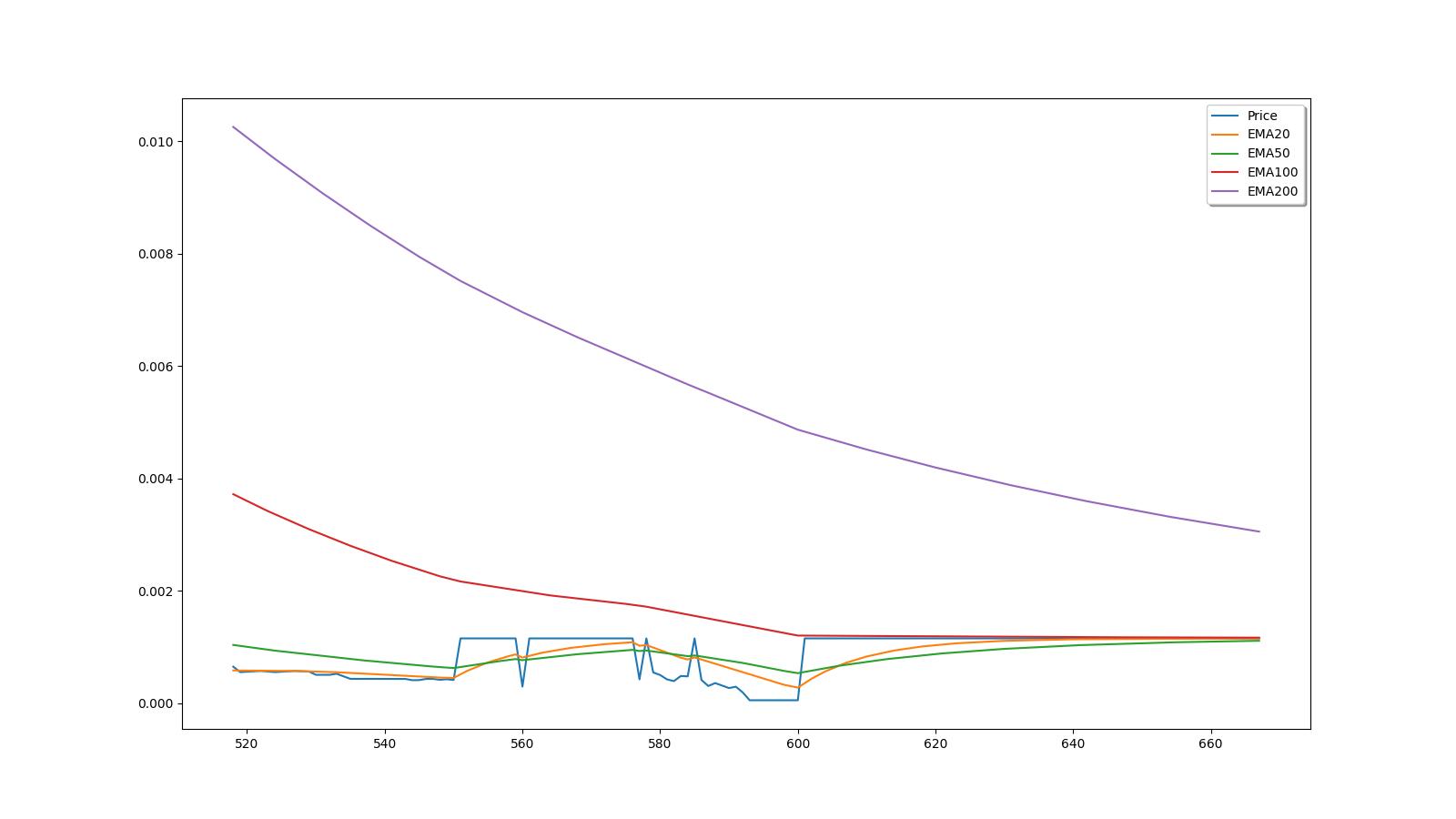 VIDT DAO Exponential Moving Averages