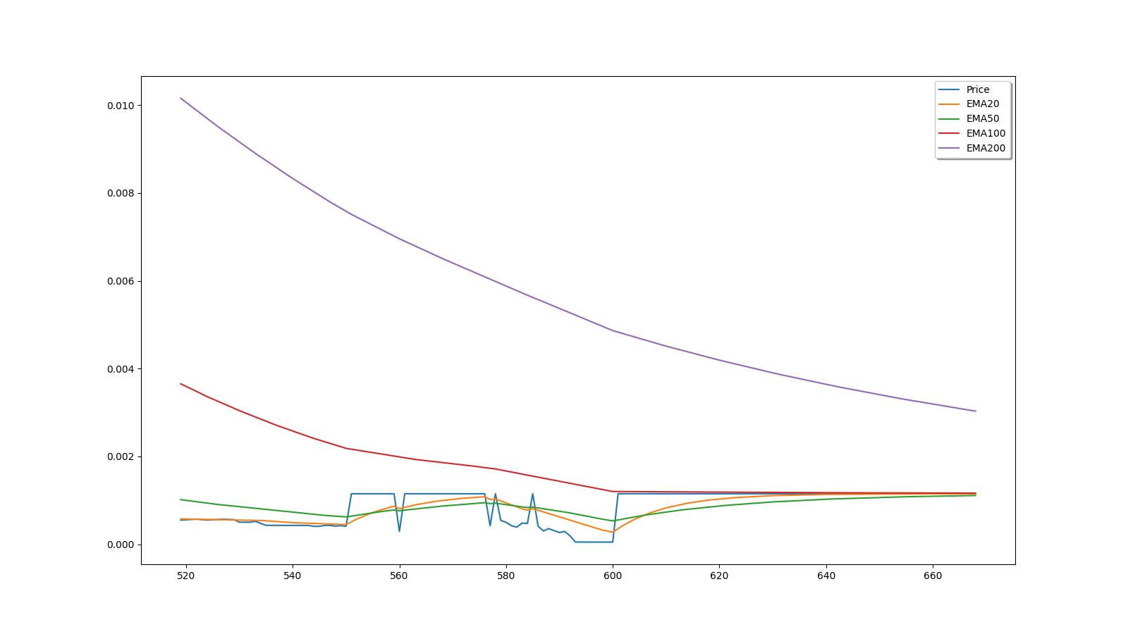 VIDT DAO Exponential Moving Averages