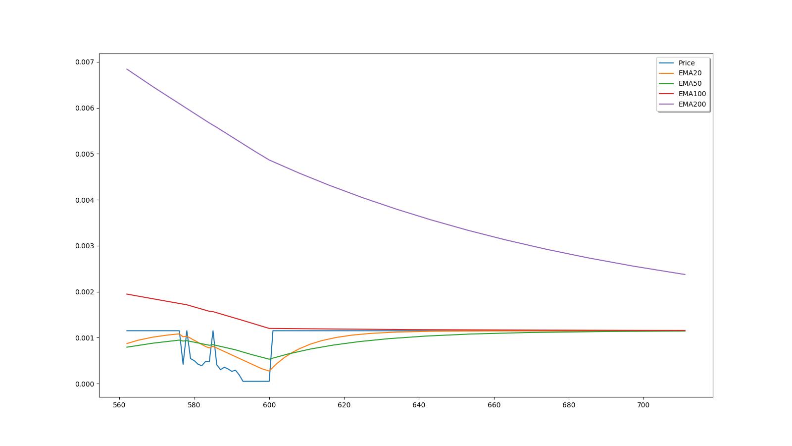 VIDT DAO Exponential Moving Averages