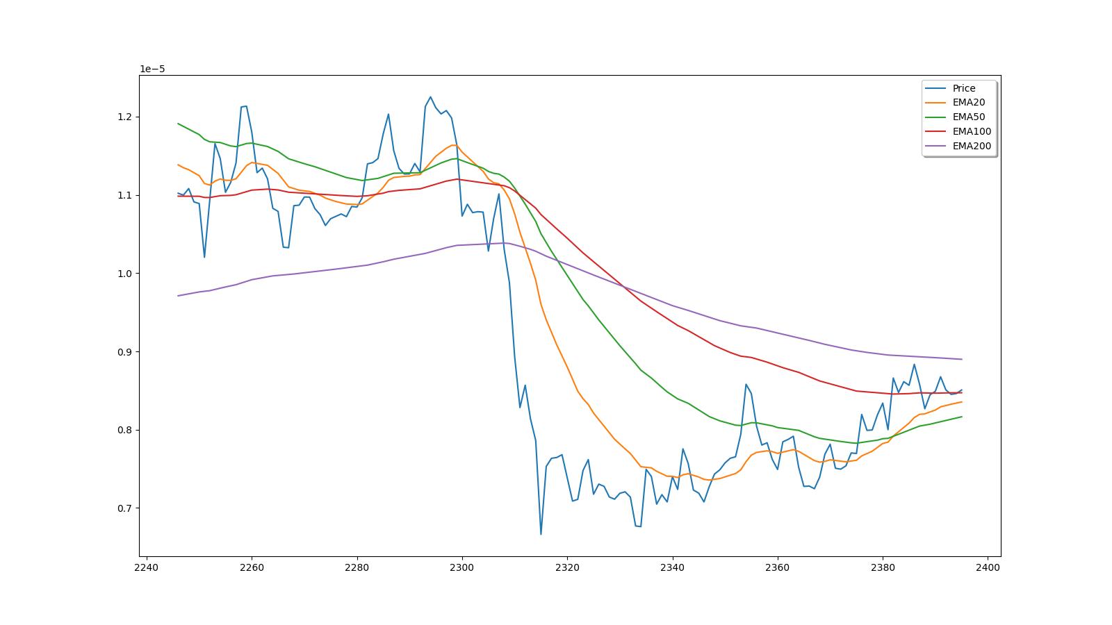 VIDY Exponential Moving Averages