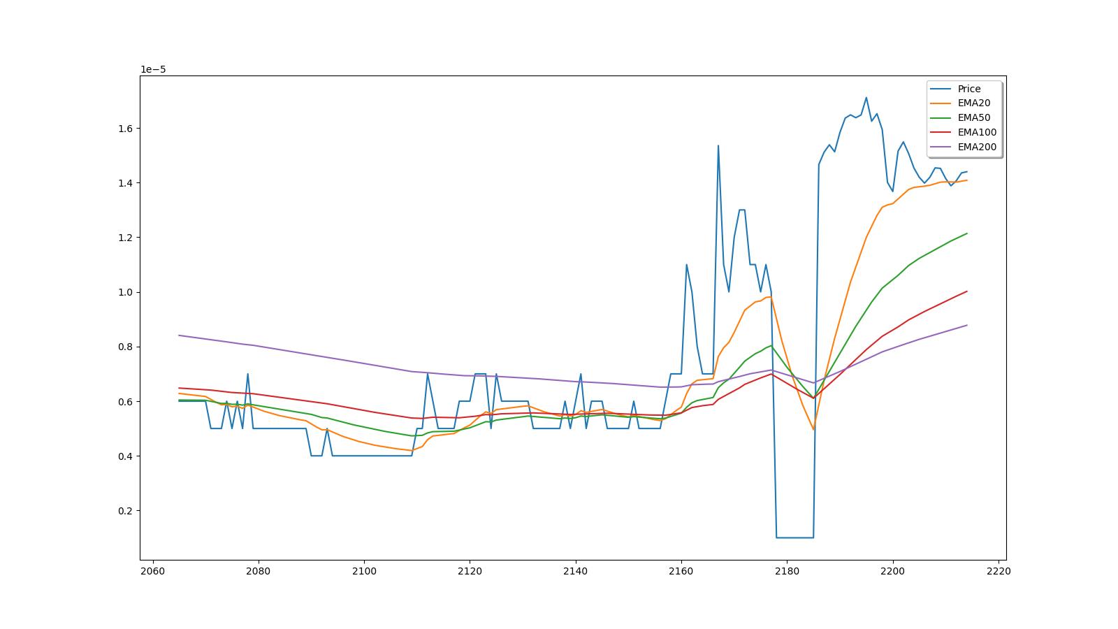 VIDY Exponential Moving Averages