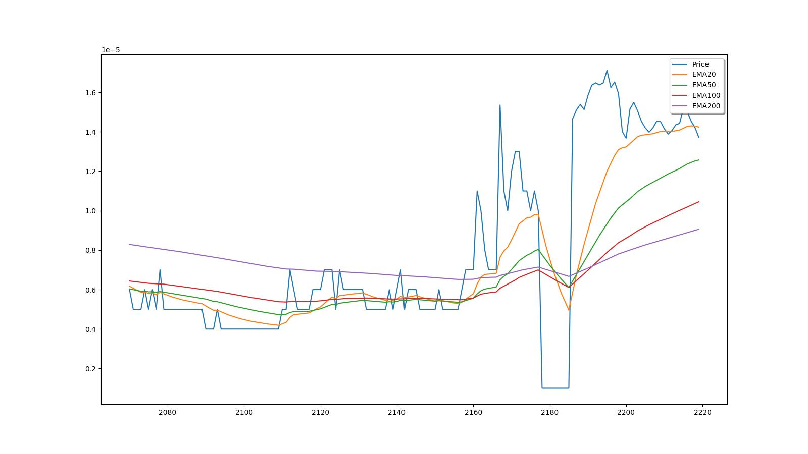 VIDY Exponential Moving Averages