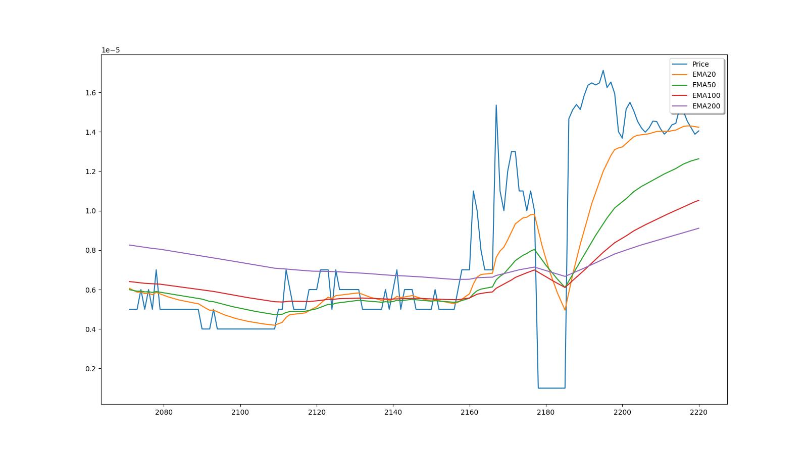 VIDY Exponential Moving Averages