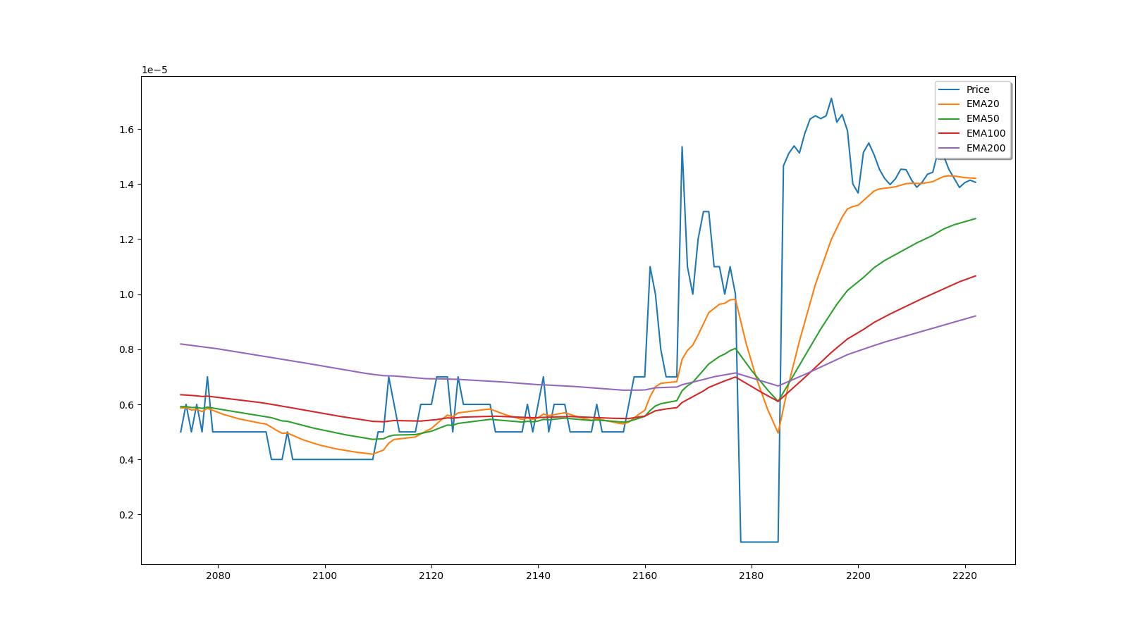 VIDY Exponential Moving Averages