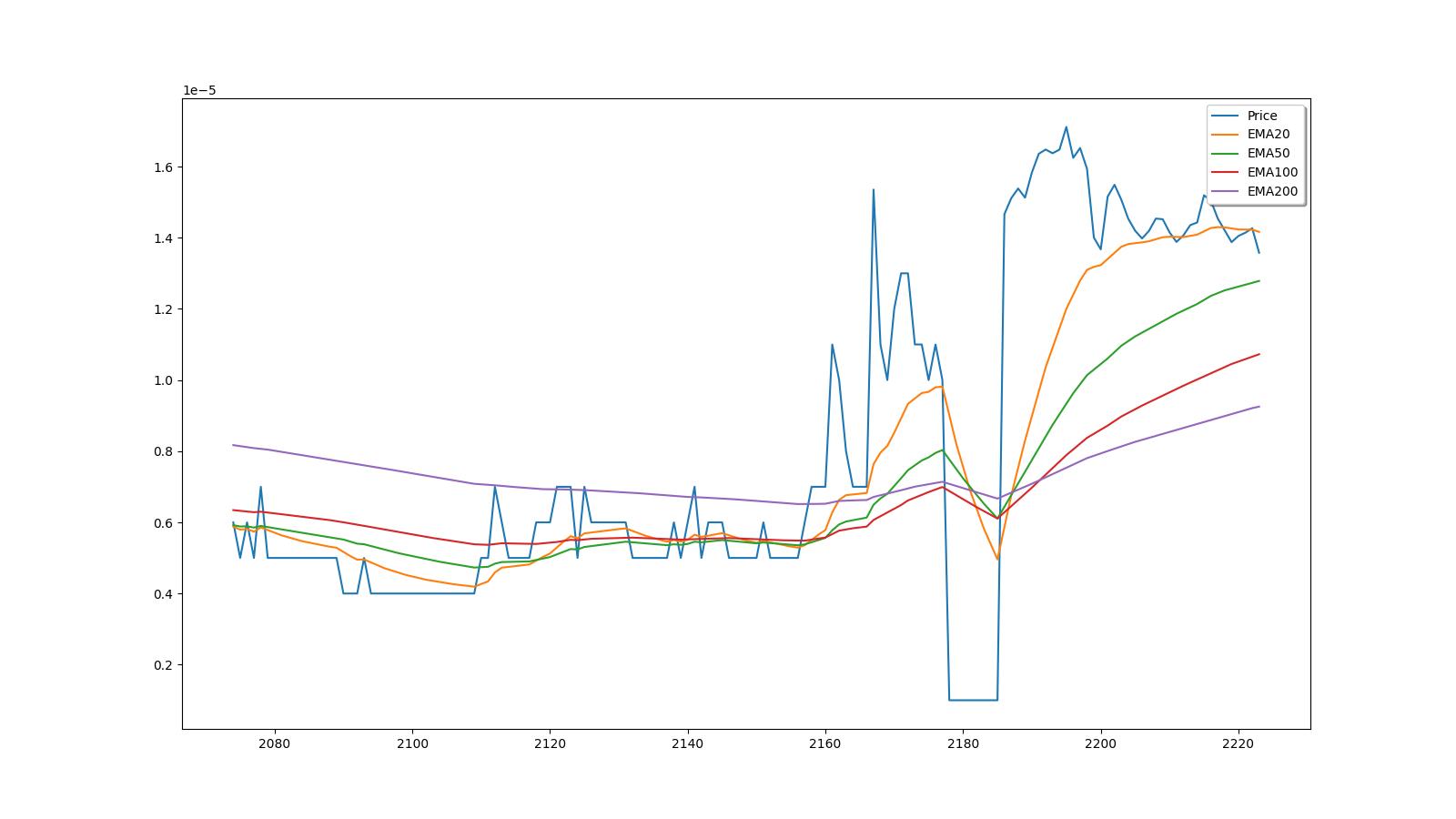 VIDY Exponential Moving Averages