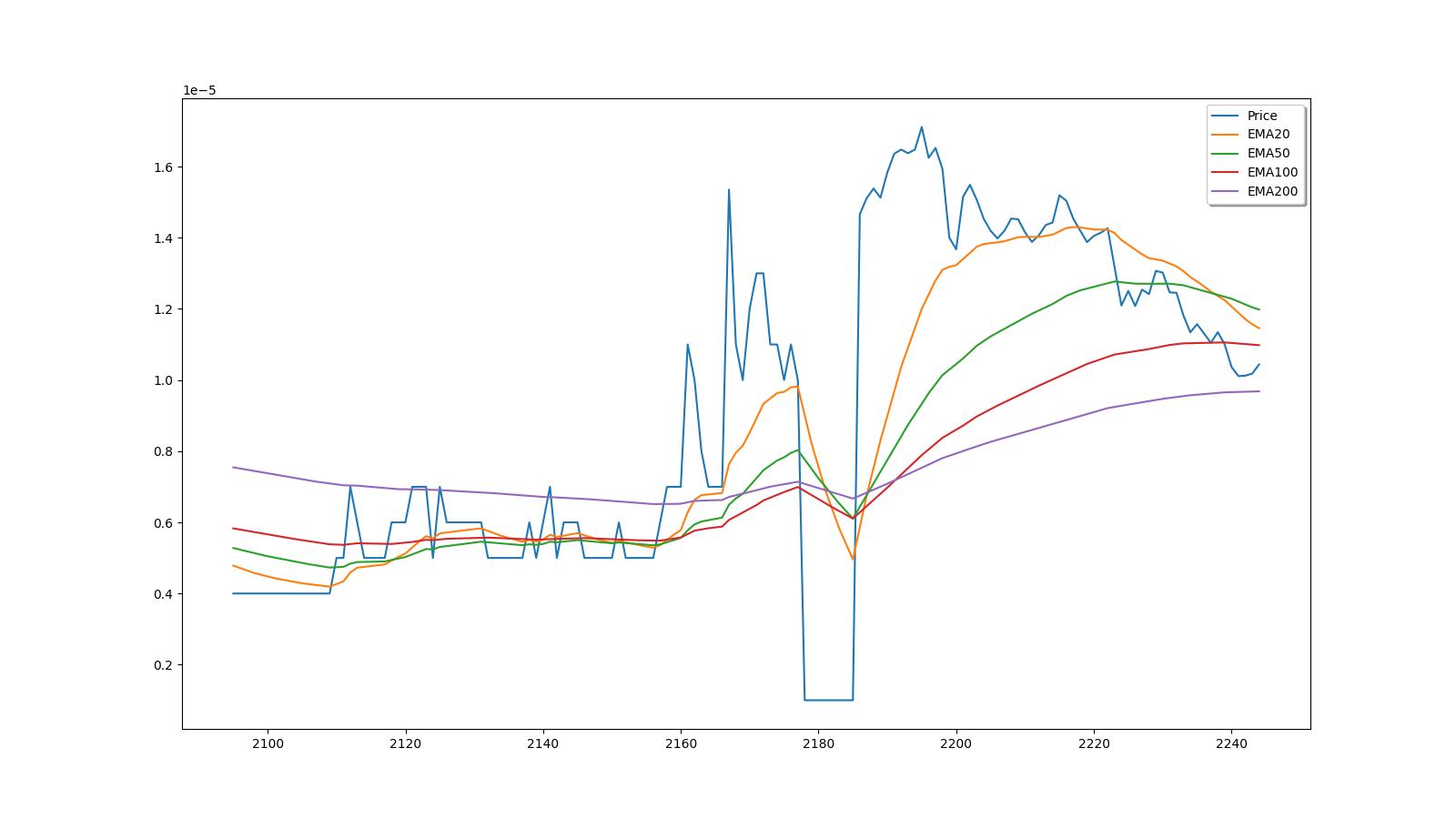 VIDY Exponential Moving Averages
