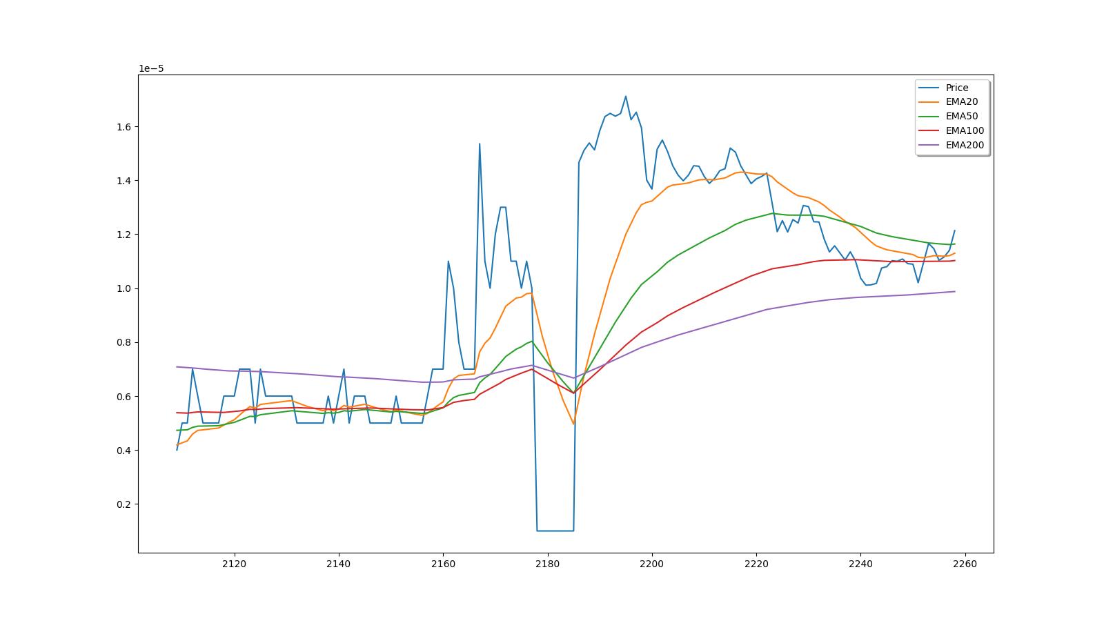VIDY Exponential Moving Averages