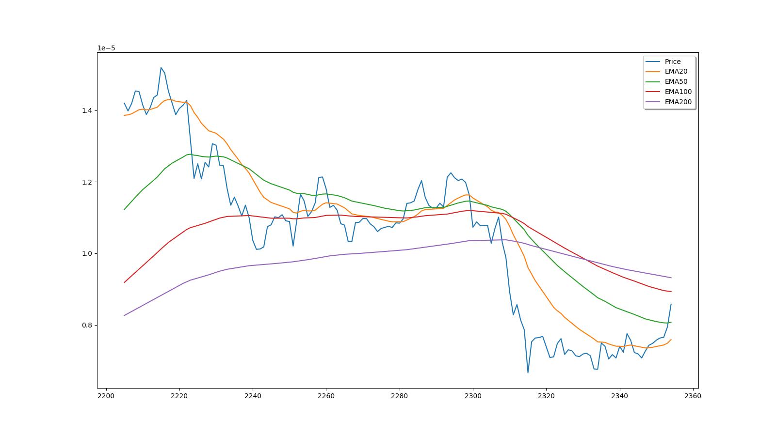 VIDY Exponential Moving Averages